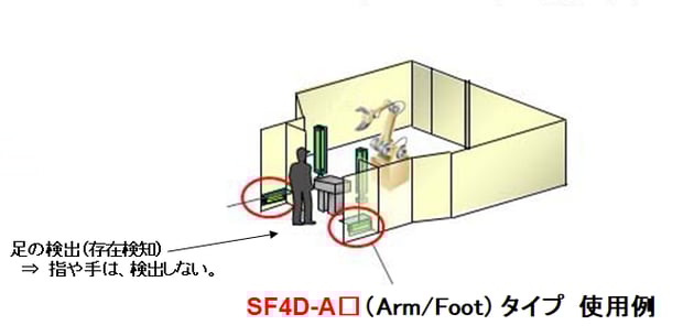 SF4DシリーズのF、H、A各タイプは、どのように使い分けるのでしょうか？